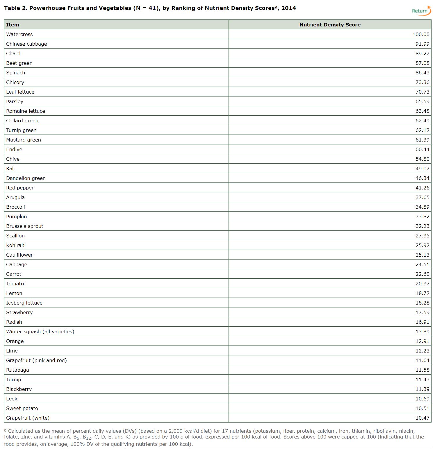 CDC named this the healthiest vegetable in the world - Culturemagazin®